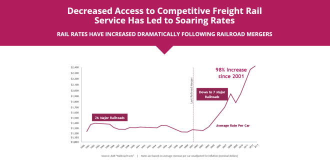 New Data, Same Old Problem When it Comes to Rising Rail Freight Rates ...